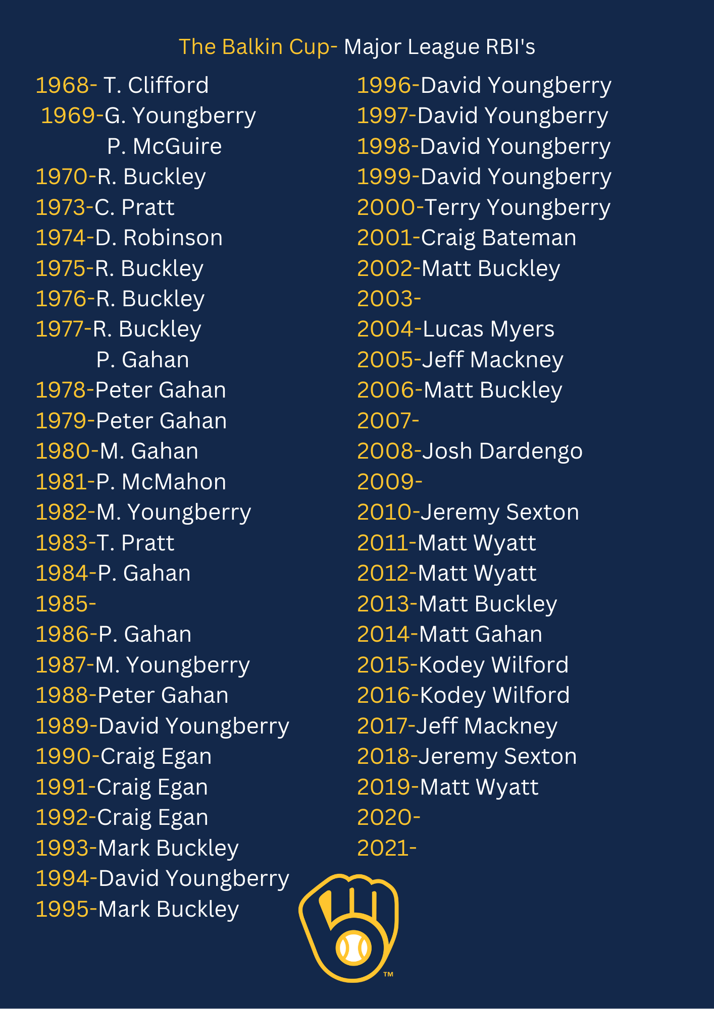 Awards History – Marist Brothers Baseball Club